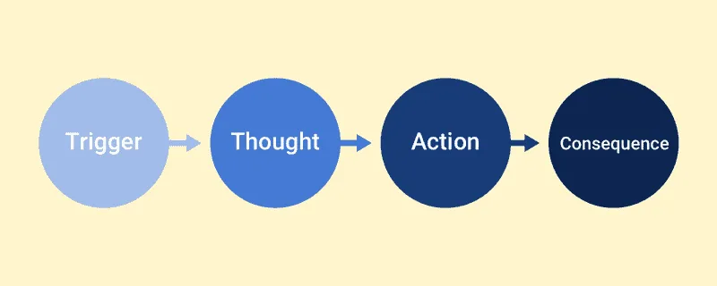 The Behavior Chain: How to Change Your Behavior in 2026